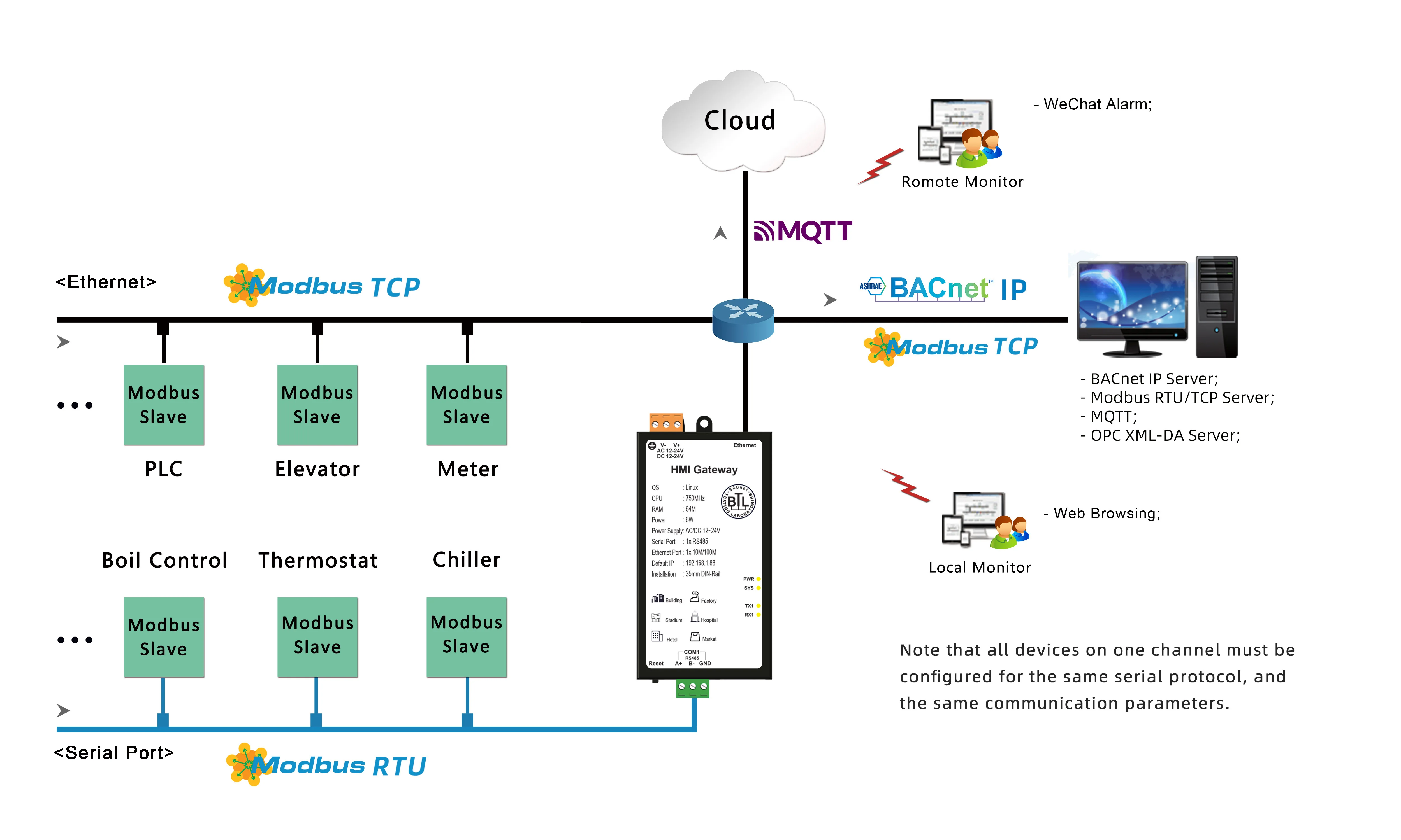 Milesgo Modbus, Bacnet to Bacnet IP, OPC UA, MQTT BTL Certified