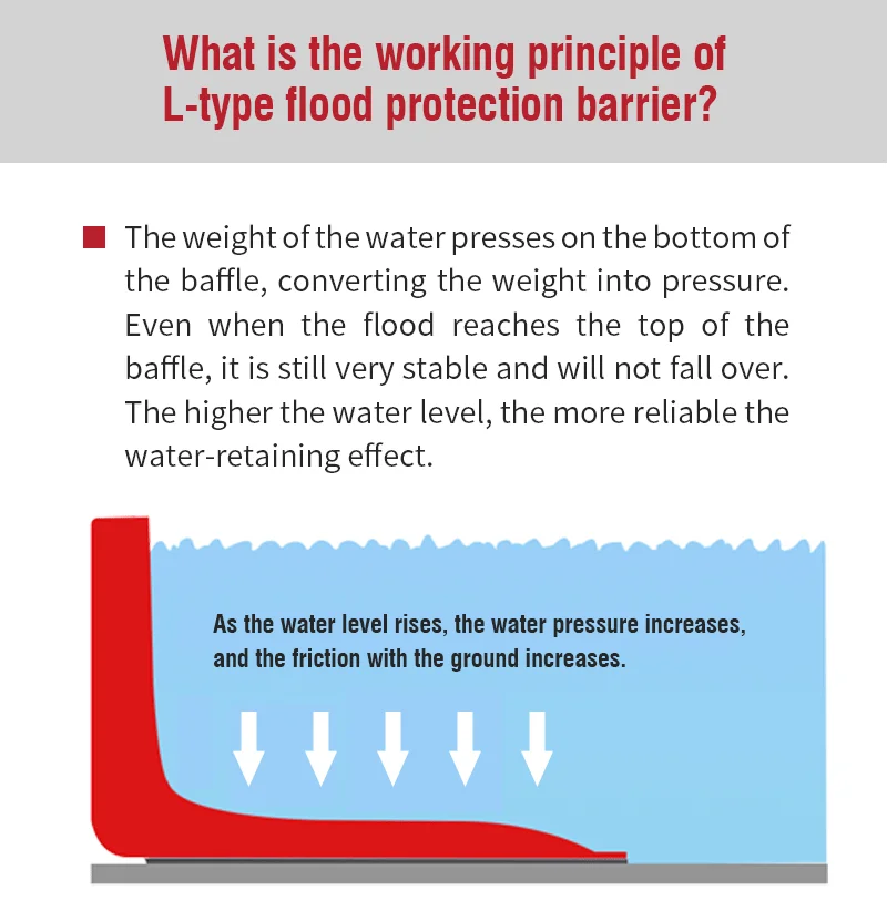 YIYI TRAFFIC Dam Easy Portable Plastic Flood Control Barrier - OEM/ODM