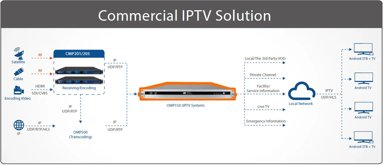 Wellav Hospital Hotel IPTV System with Hisense IPTV Support