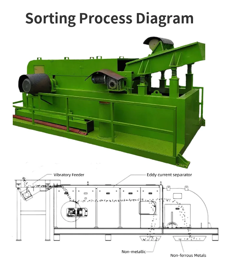 Municipal Solid Waste Sorting Machine Scrap Metal Recycling Separation ...