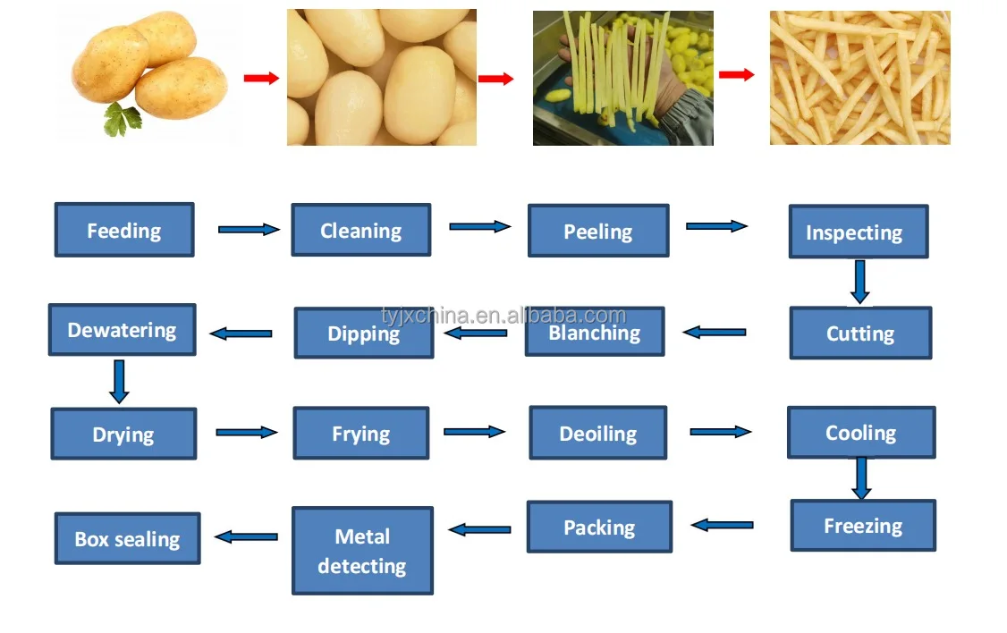 Fully Automatic Complete Frozen French Fries Production Line/potato ...