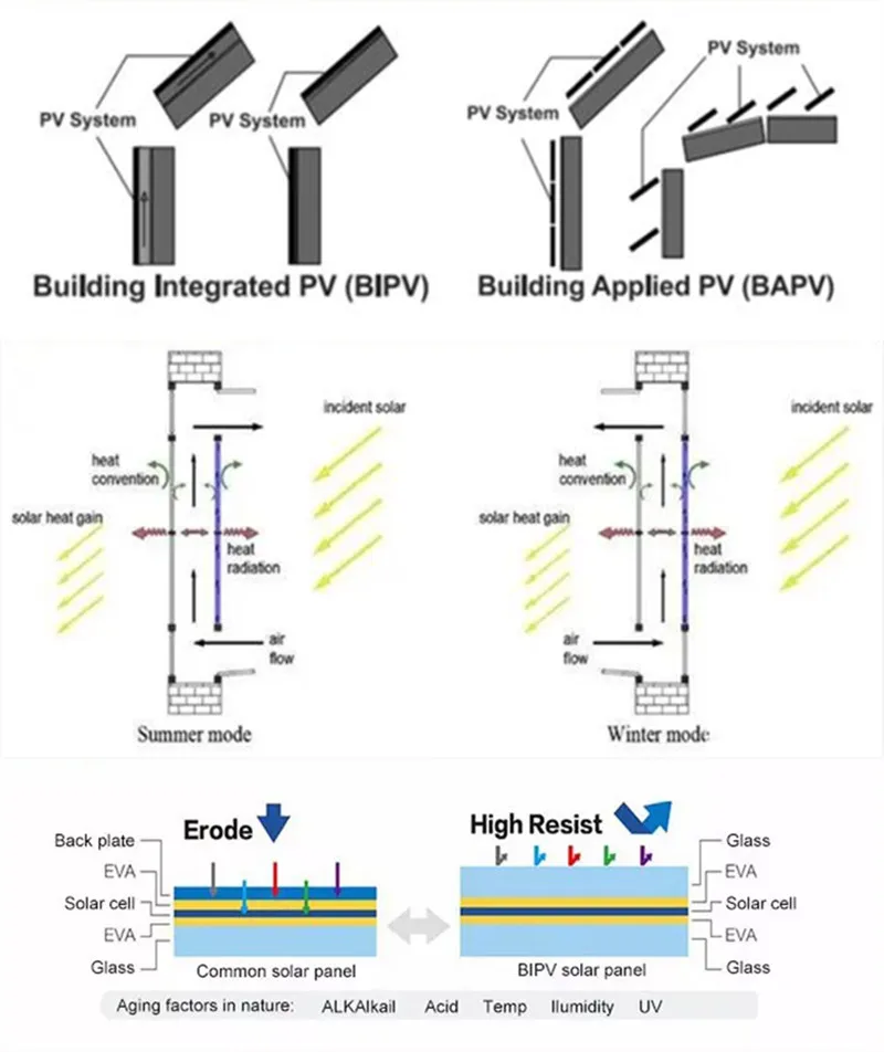 Bipv Solar Panel Photovoltaic Curtain Wall Solar Panel Bipv - Buy Bipv ...