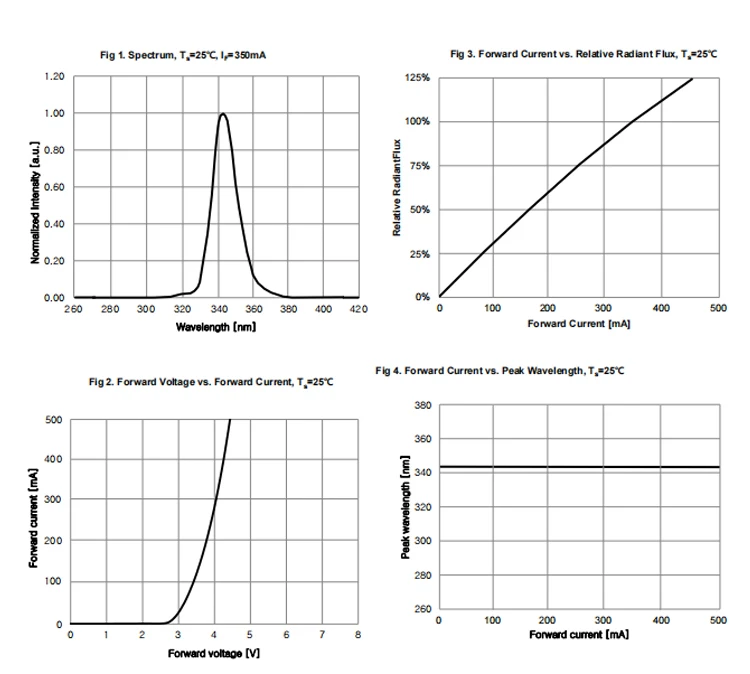 Tianhui 340nm Uv Led Svc Smd 3535 Uva Led Blood Analysis Phototherapy ...