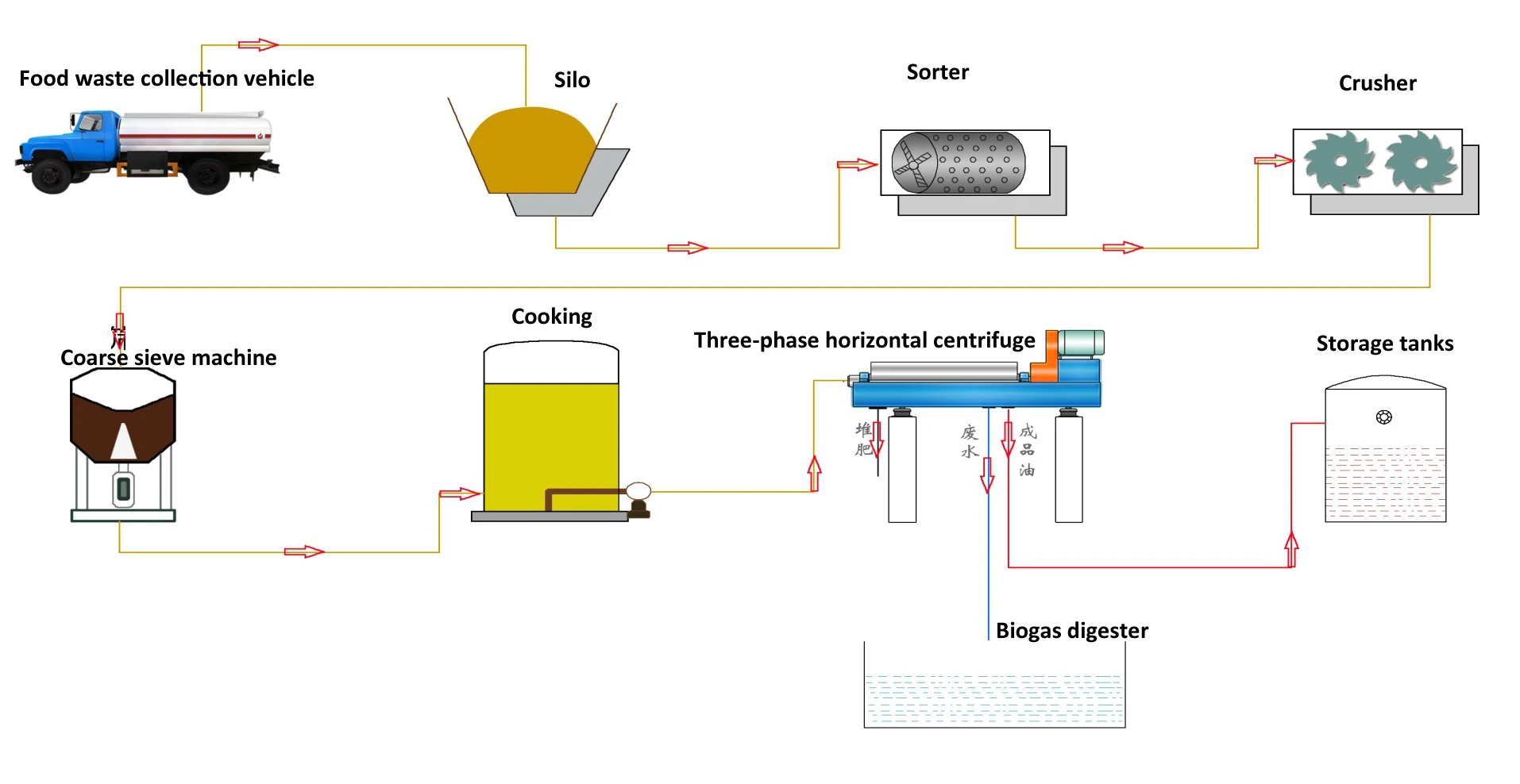 Horizontal Spiral Three-phase Centrifuge For Gutter Oil,Cooking Oil ...