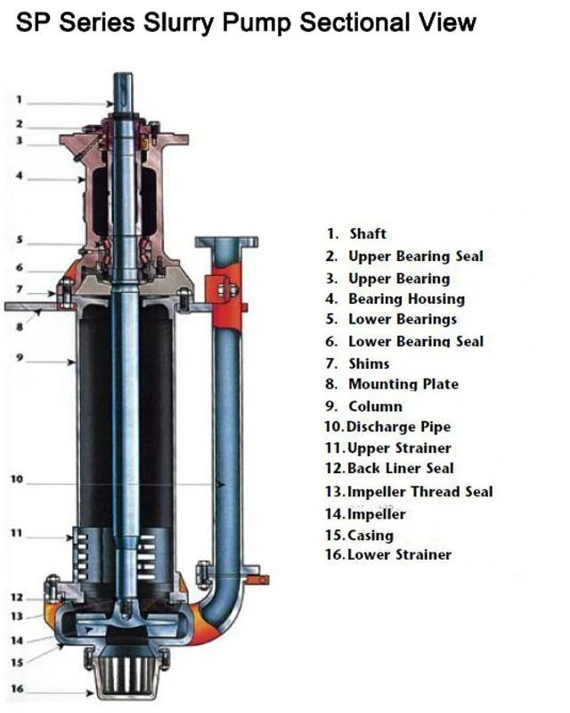 Sp/spr Series Electric Mining Sump Pump Mineral Mix Slurry Discharge ...