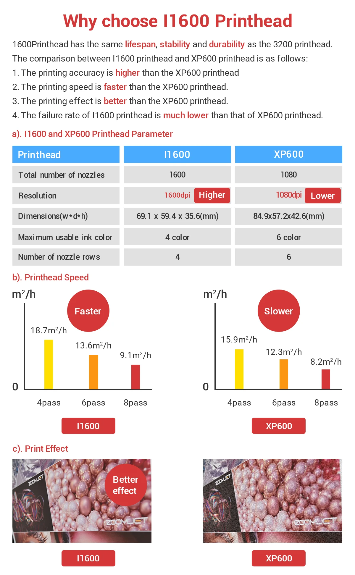 Zoomjet Eco Solvent Printer - Cheapest Xp600 Print Head