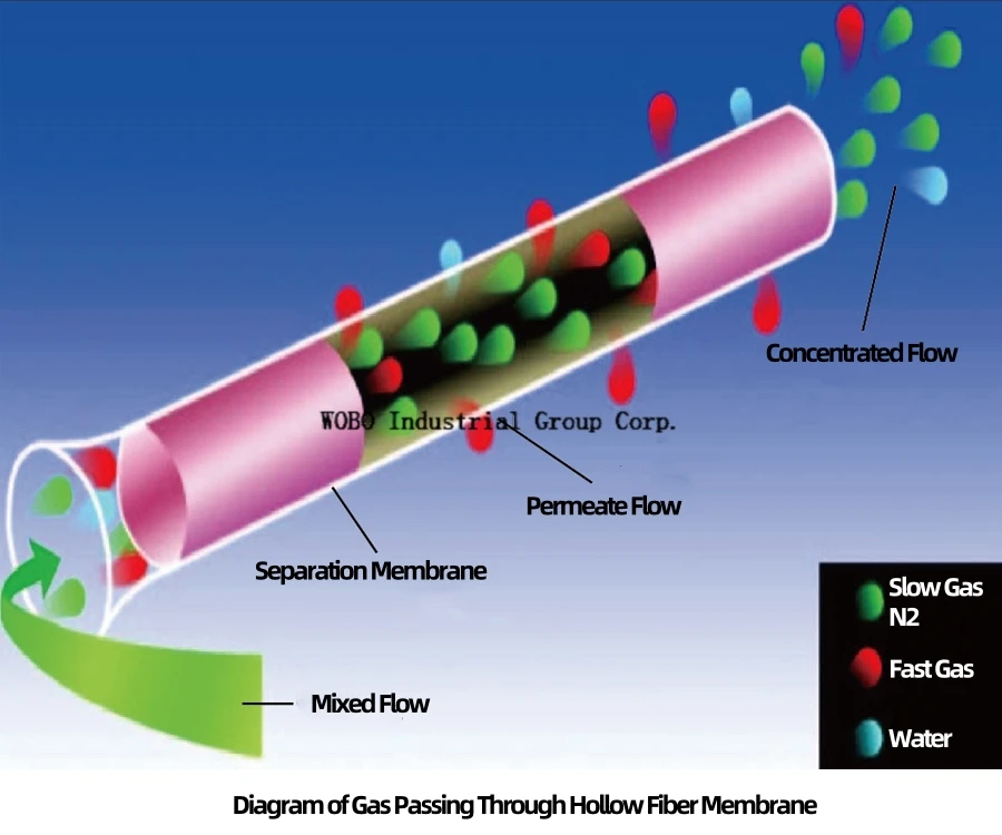 High Quality Nitrogen Enriched Generation Device 1000l Tire Film ...