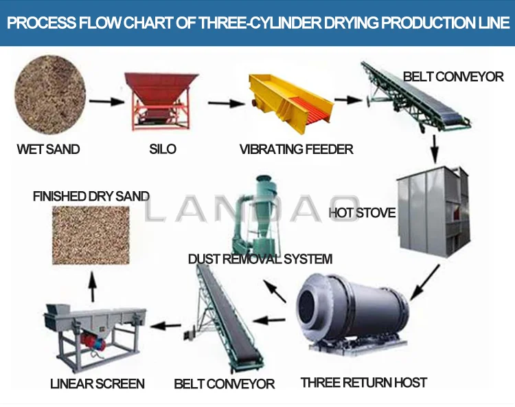 Small Rotary Drum Dryer Grit Drying Machine Garnet Sand Drying ...