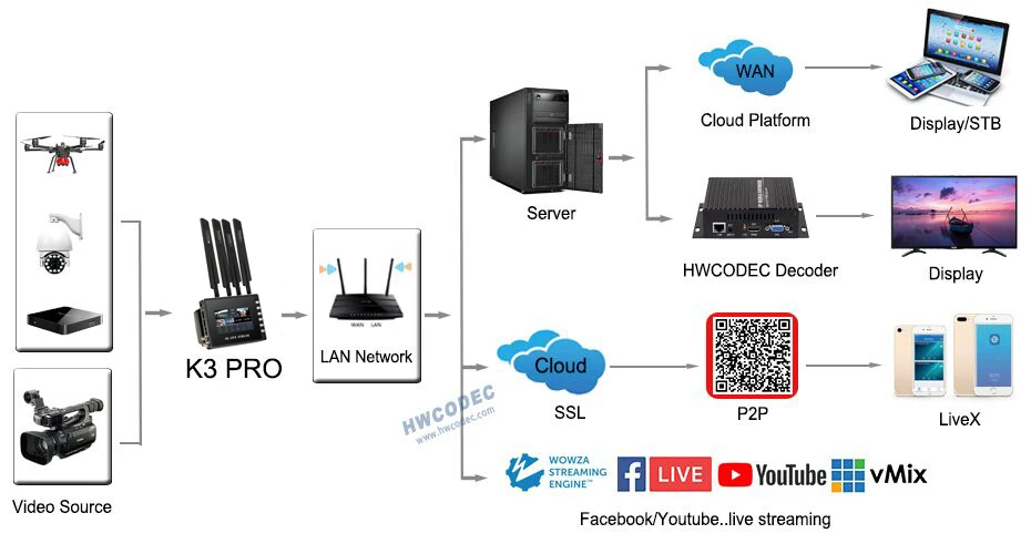 K21 3 Sim Cards Bonding Router - 4G WIFI LAN HDMI SDI