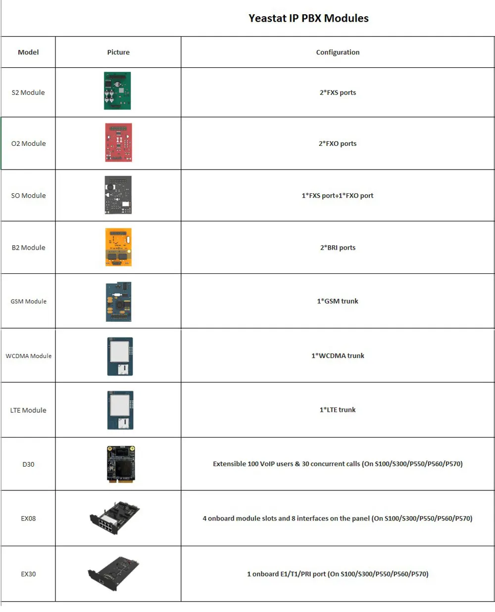 Yeastar IP PBX Extend Modules - Optional O2/S2/GSM/LTE
