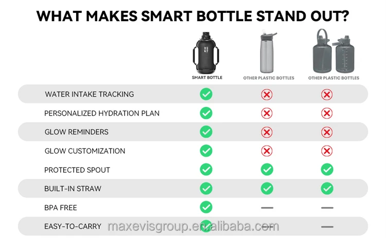 Smart Water Bottle with Hydration Reminders - BPA Free