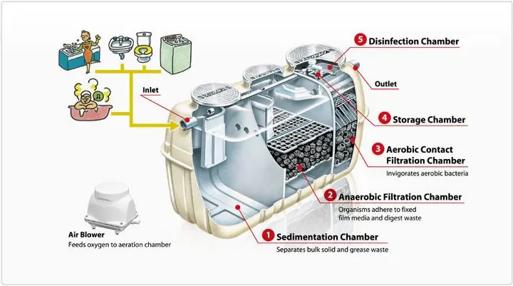 Above Ground Sewage Treatment Plant - Efficient & Reliable