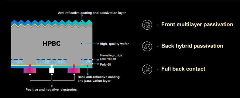 Longi Himo X6 Solar Panel 72htd 560w 565w 570w 575w 580w 585w Half Cell ...