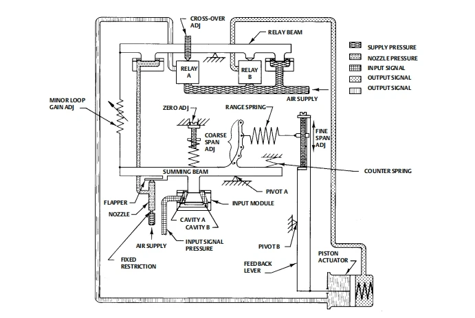 Fisher 3620J Valve Positioner & Filter Regulator for Control