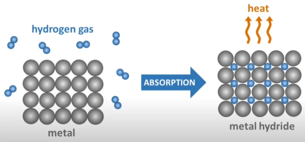 Solid State Hydrogen Storage for Stationary Renewable Energy Systems ...