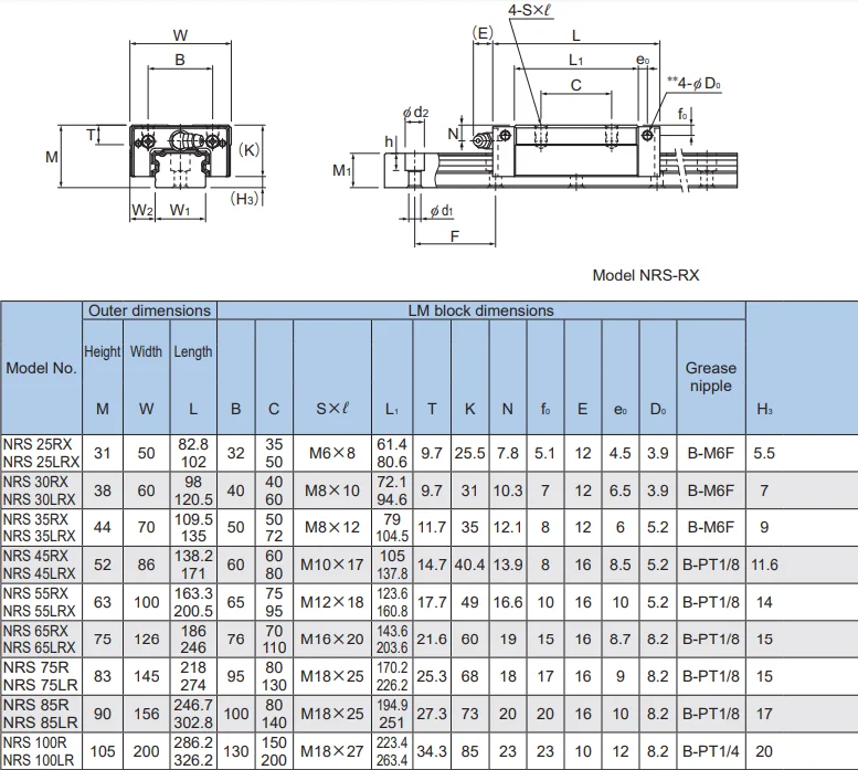 Linear Motion Guide Block NRS65LR - High Rigidity & Precision