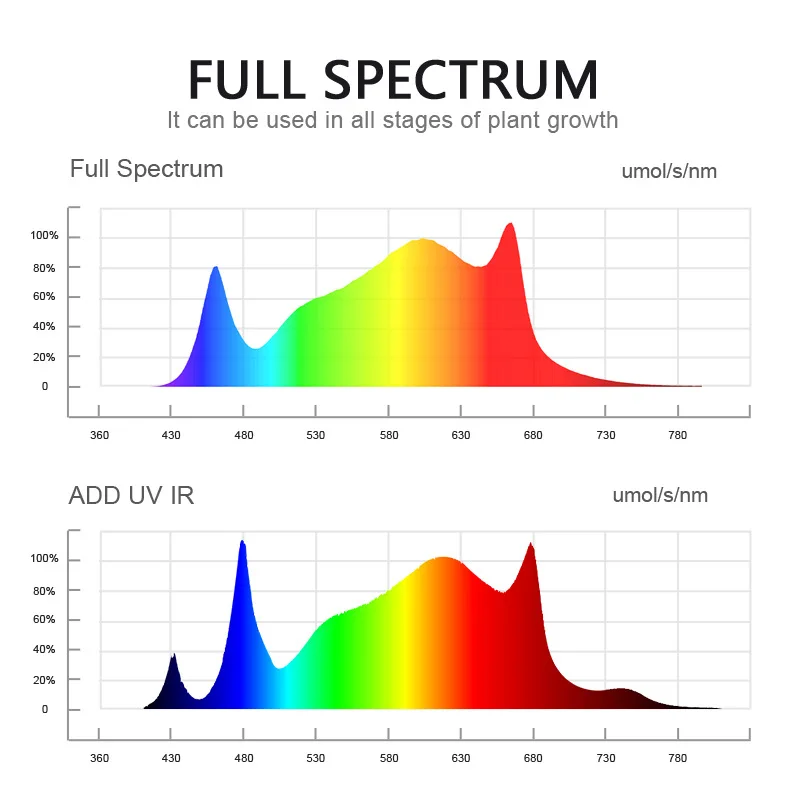 800w to 4000w Full Spectrum LED Grow Lights for Plants