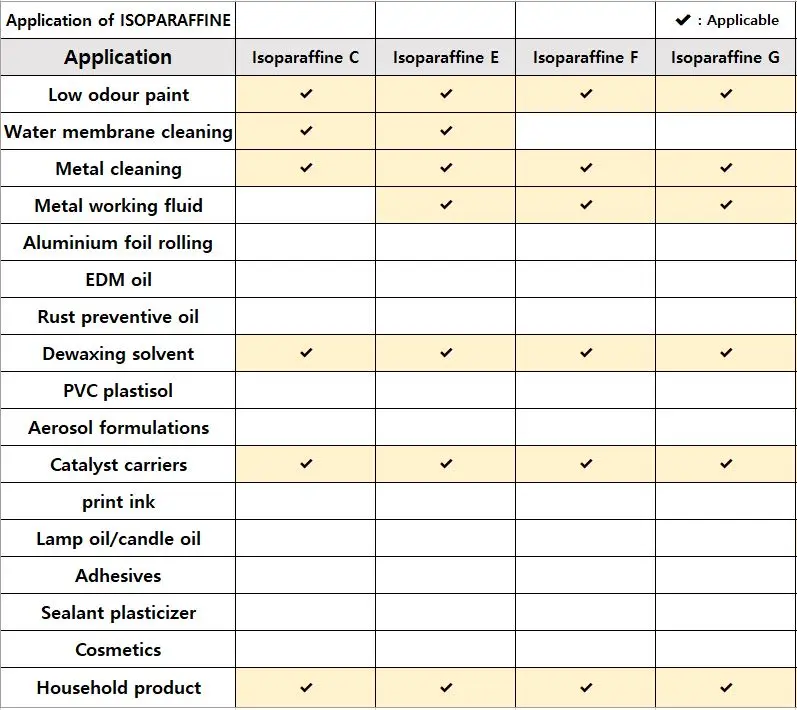 Korean Wholesale Isoparaffine E,Industrial Solvent Materials Global ...