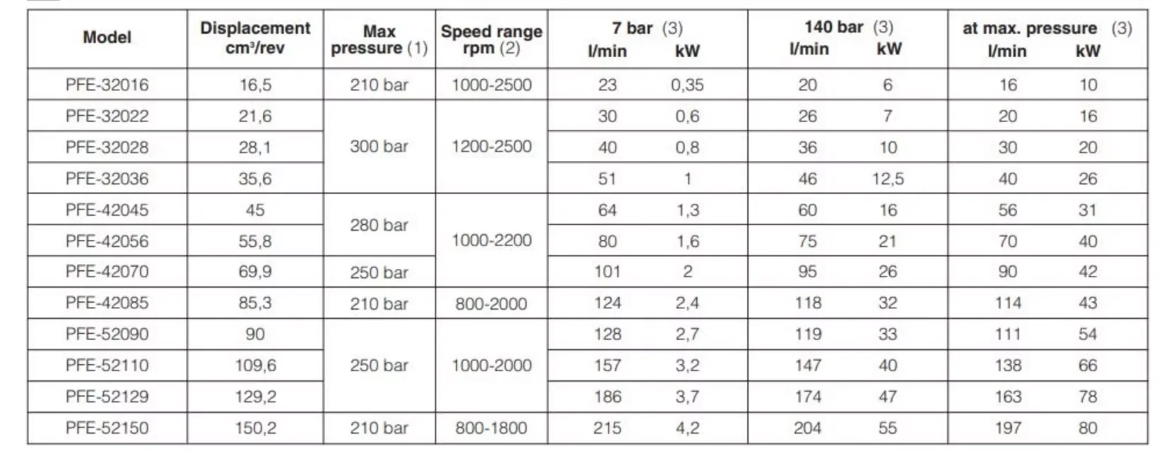 Italy Atos PFE32 Hydraulic Vane Pump PFE32036-3DT PFE32028-3DT PFE32016 ...