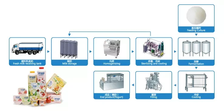 Complete UHT Milk Processing Packaging Plant Yogurt Production Line