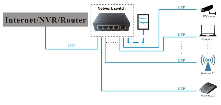Unmanaged Network Switch Hub Gigabit 5 Port Network Switch For Computer ...
