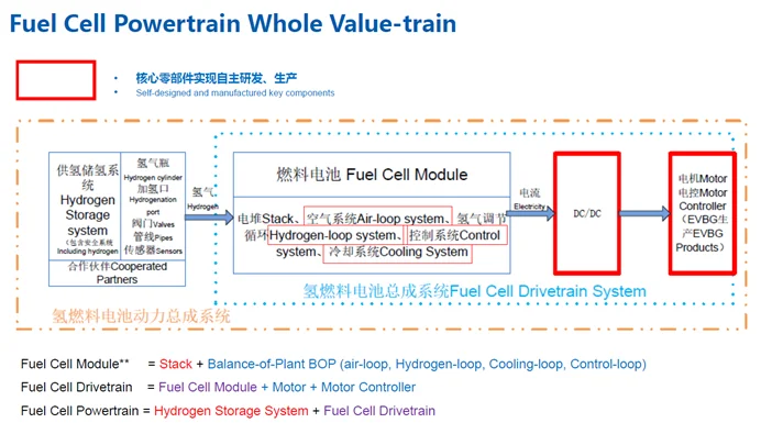 110KW Hydrogen Fuel Cell Engine - High Power, Zero Emissions