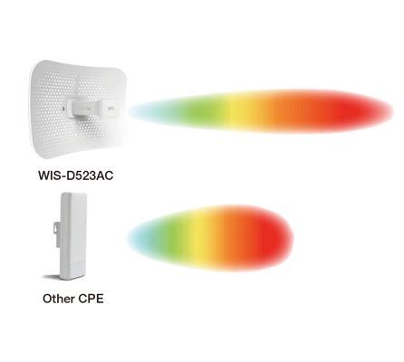WIS-D523AC 5ghz 23dbi Wireless CPE - High Power Outdoor Bridge