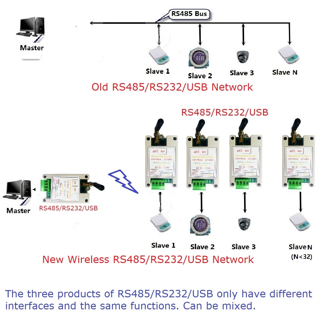 RS485 RS232 USB Wireless Transceiver - Reliable Communication