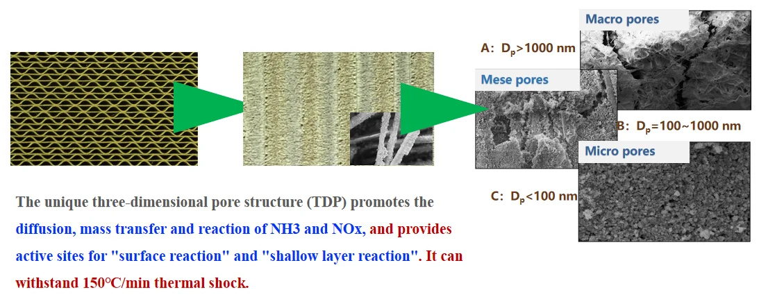 XINTO Corrugated SCR Catalyst Plate Ammonia Injection Grid AIG Low ...