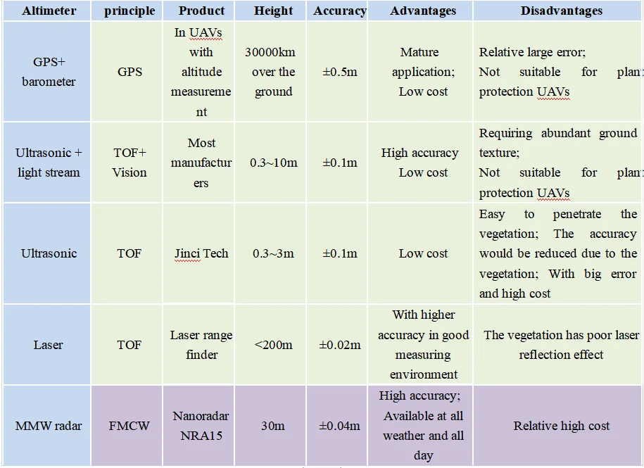 24Ghz Altimeter Radar Sensor for Drone Terrain Following, Height(id ...