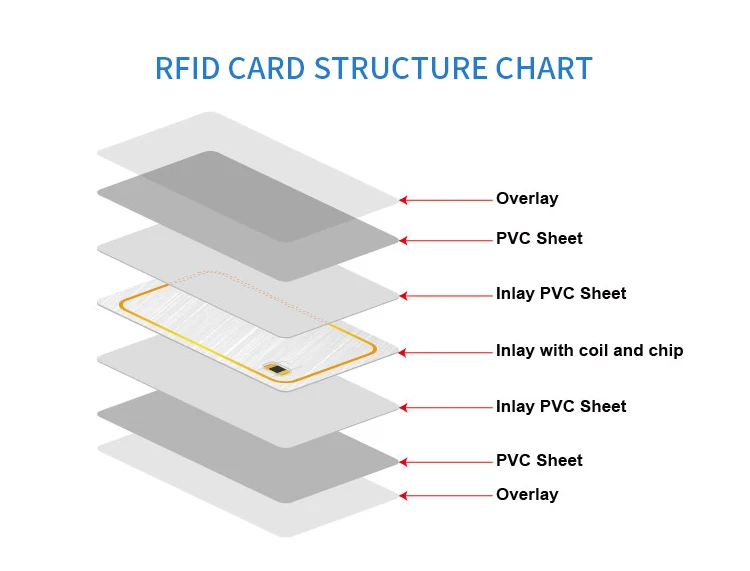 Iso 14443a Printable Waterproof Pvc Pet Rfid Nfc Card For Access ...