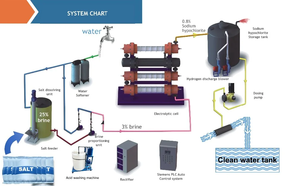 Electrolyte Water Machine - on Site Sodium Hypochlorite Generation