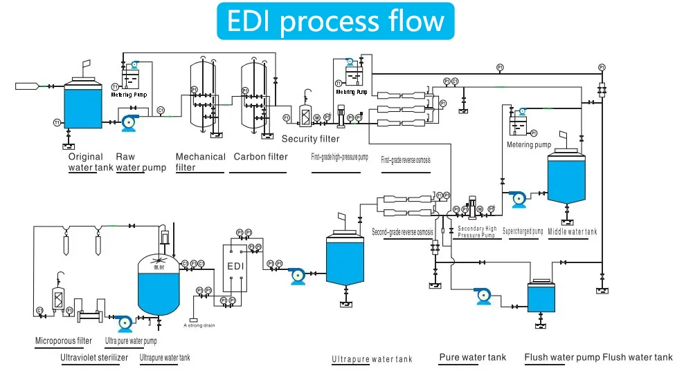 Edi Module Pure Water Treatment System 0.5t 1t 2t 40t Edi Water ...