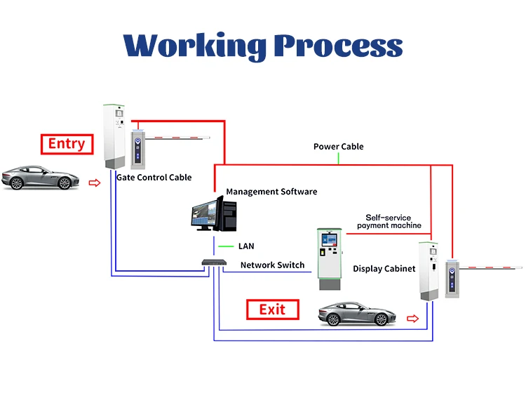 Smart Parking Lot Ticket System with QR Code Dispensing