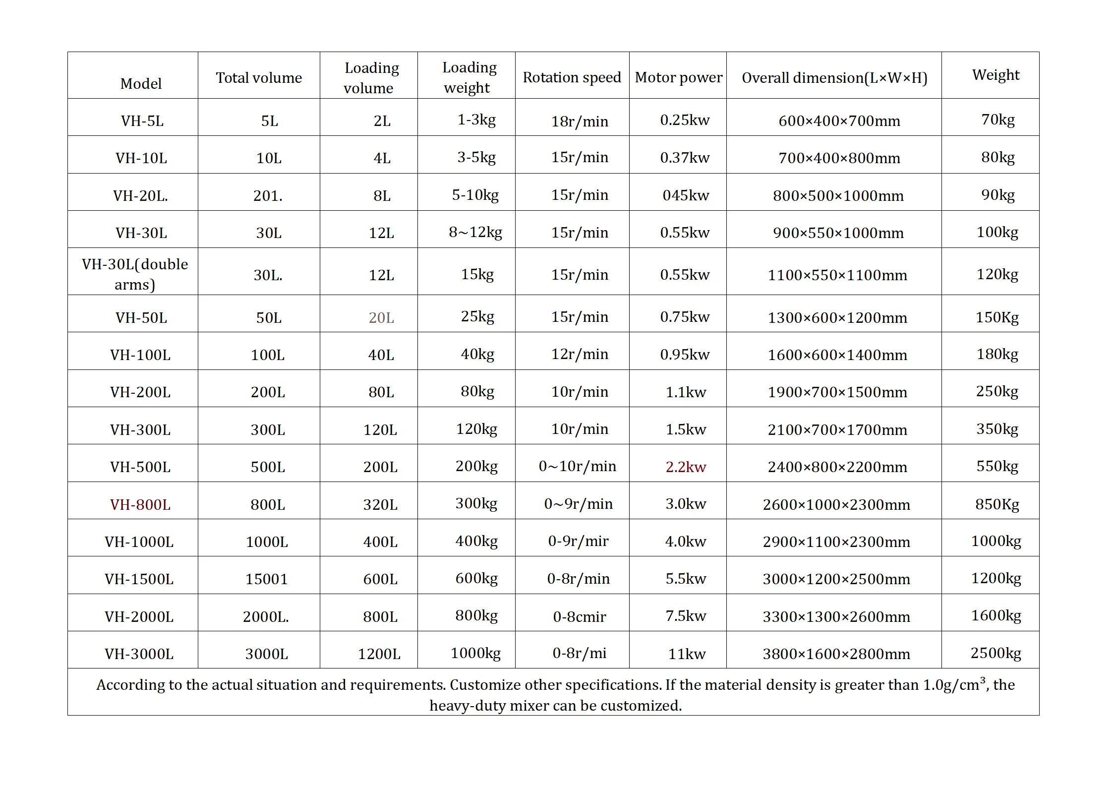 V-type Mixer Chemical Dry Powder Mixer Horizontal Stainless Steel Mixer ...