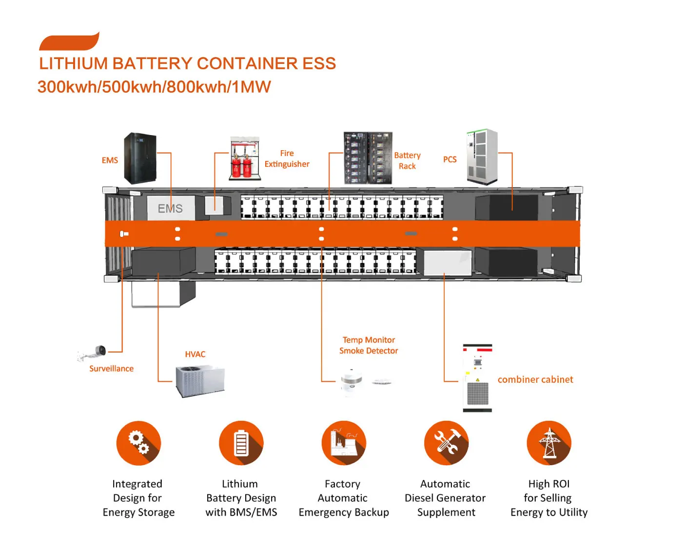 Battery Container 500V~1000V 1 Mwh 3 Mwh Solar Energy Storage LiFePO4 ...