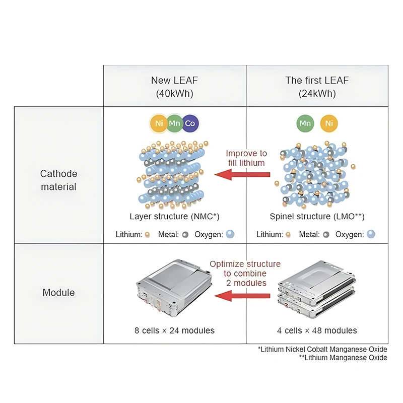 Replacement Nissan Leaf Battery Whole Set Nissan Leaf 40kw Battery ...