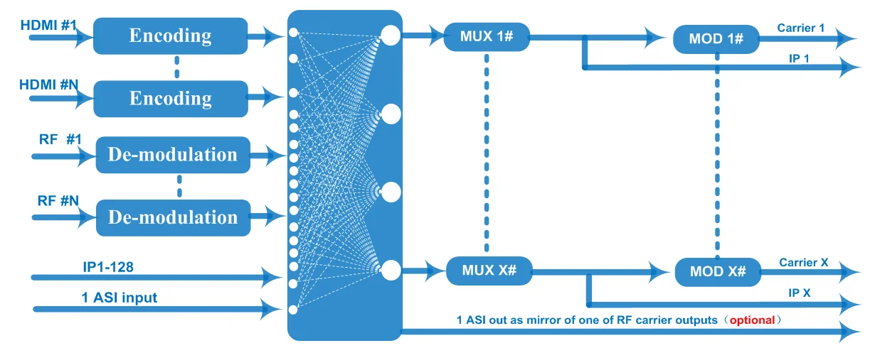24 Hdmi Input Digital Encoder Modulator - Buy Encoder Modulator digital ...
