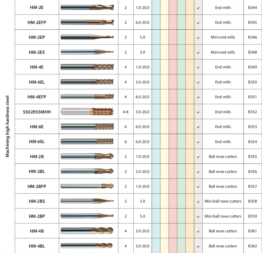 Zccct Hmx Torus Ball Nose Flat End Mills For Machining Of Hardened ...