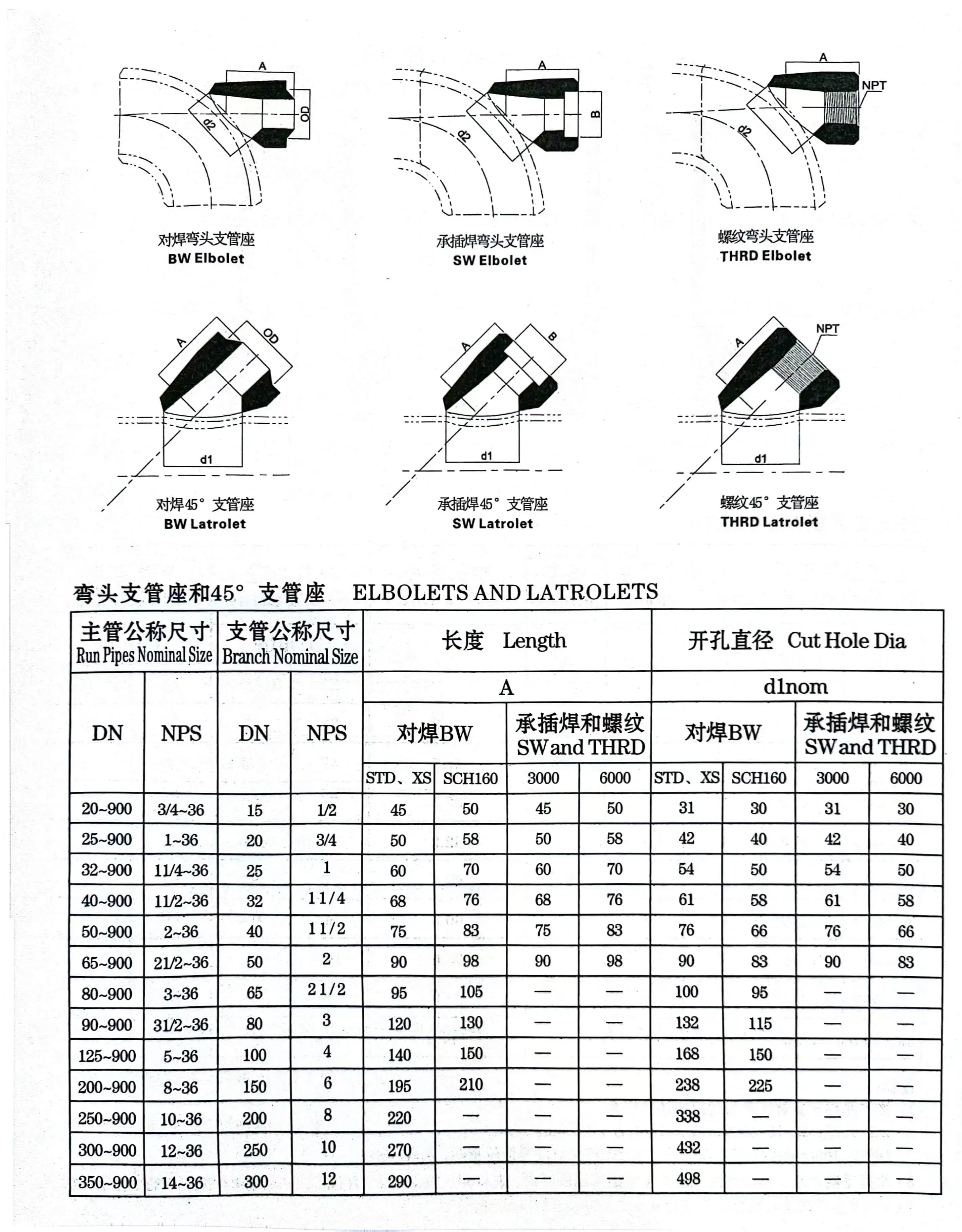 Branch Connection Forged Fittings MSS SP-97 Forged Olet 3/4" XS Carbon ...