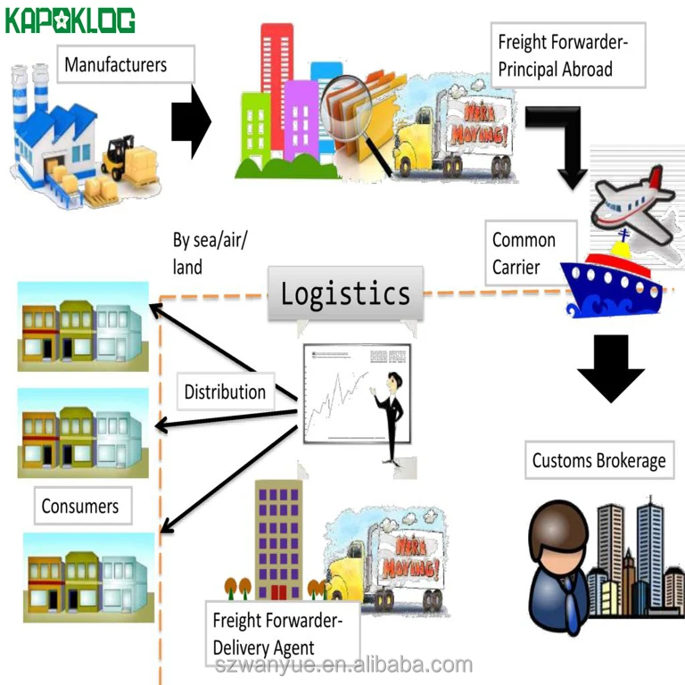 Express Logistics Carrier