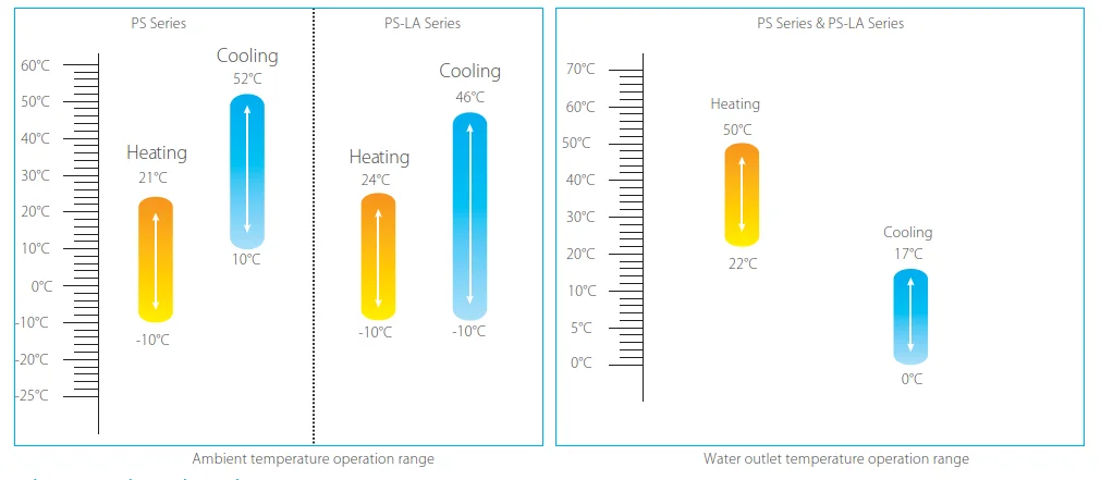 30kw - 250kw Modular Air Cooled Chiller with Low Consumption