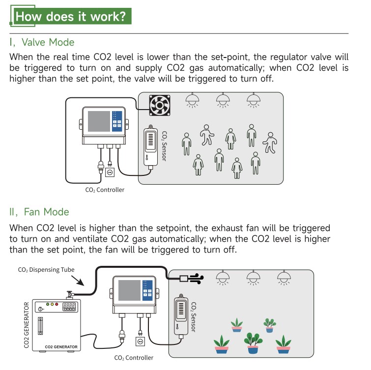 Greenhouse Tent CO2 Controller - Efficient Climate Control