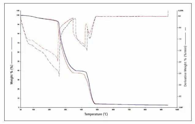 Laboratory TGA/DSC Analyzer - Precision Thermogravimetric Analysis