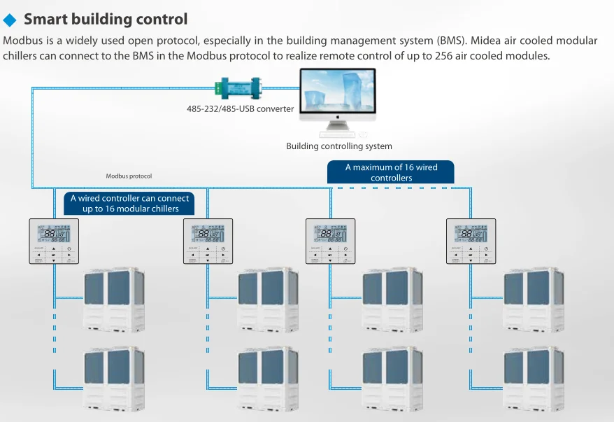 Midea Air Cooled Modular Chiller R410a Refrigerant Air-cool Water ...