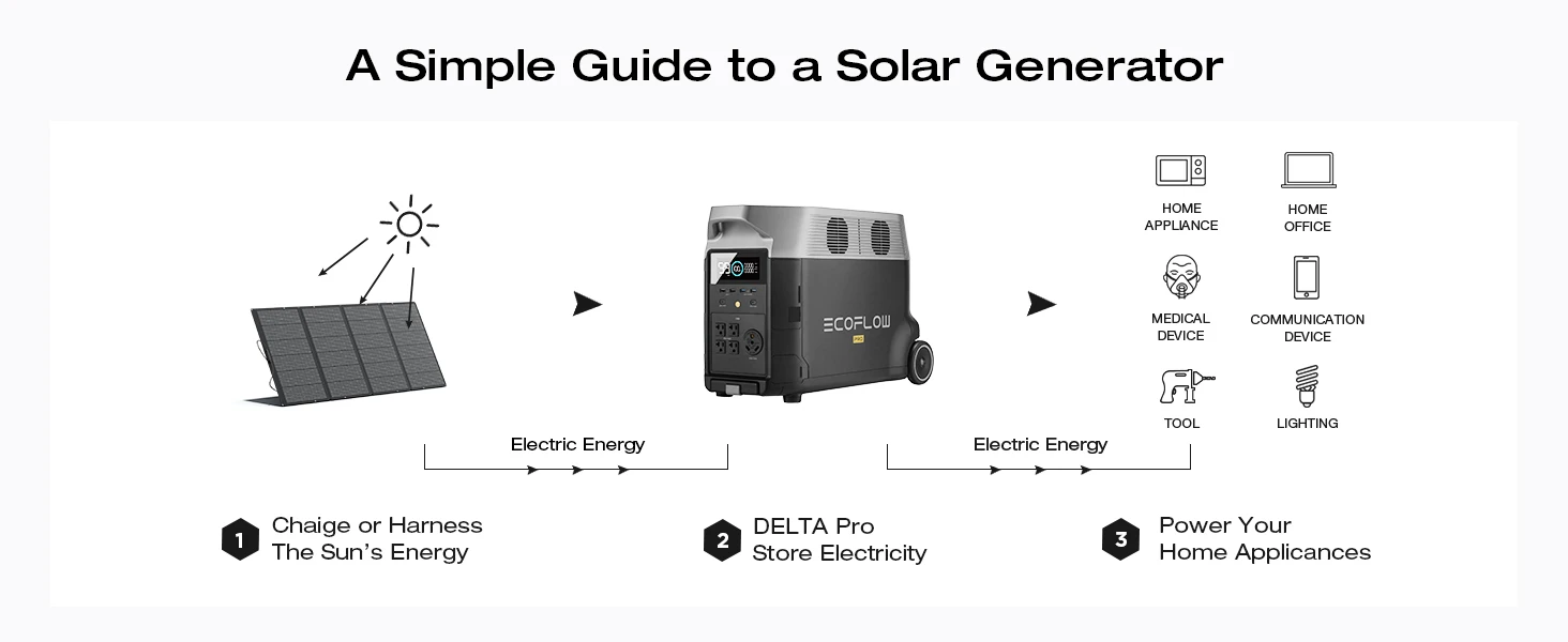 ECOFLOW DELTA Pro Solar Generator - Reliable Power Anywhere
