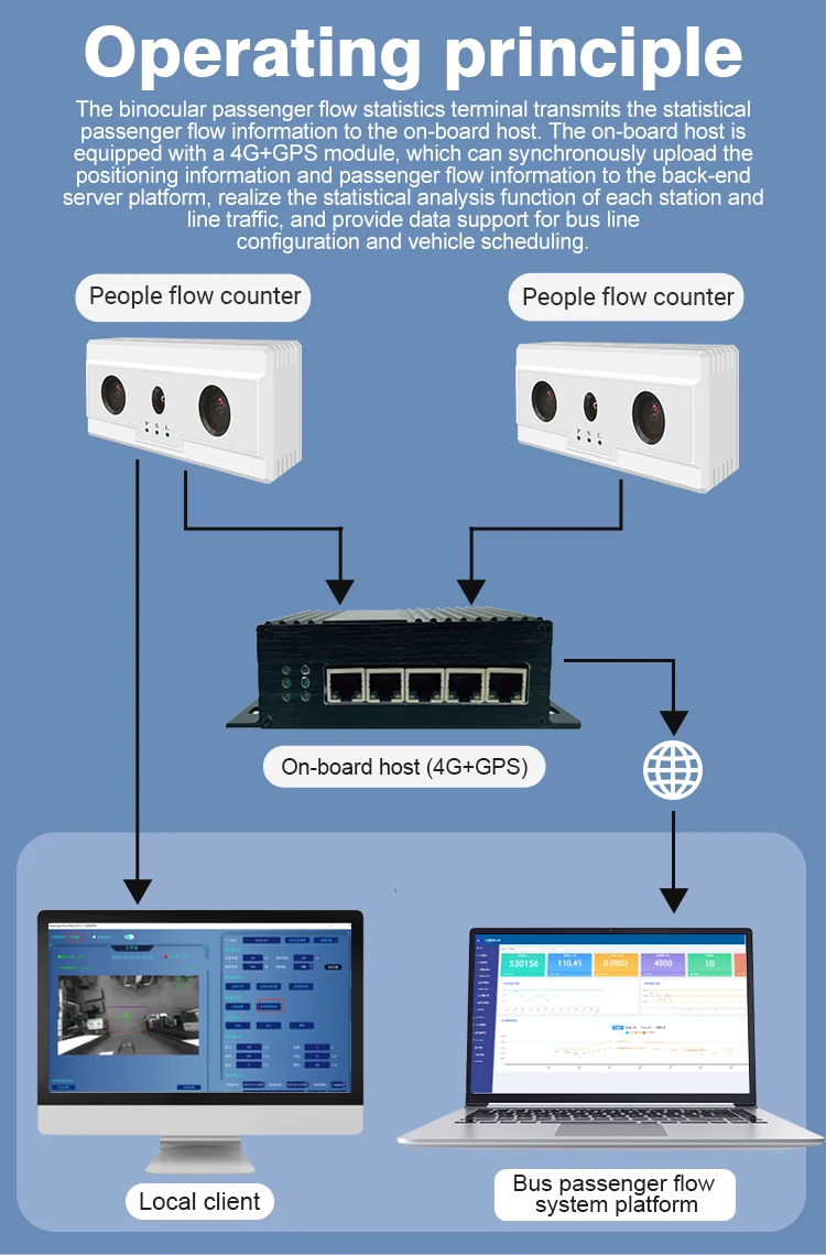 Bus Passenger Counting Camera People Counting System Digital Tally ...