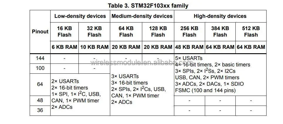 STM32F103C8T6 STM32F103C8T6TR Brand New Genuine Microcontroller Chip 32 ...