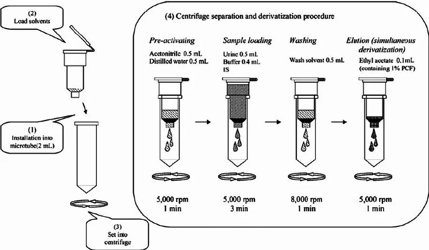 DNA/RNA Purification Spin Column - Efficient Laboratory Filters