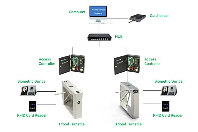 Semiautomatic Tripod Turnstile Control Board - Access Control System ...